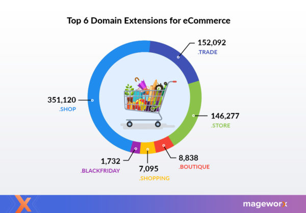 Top 6 Creative Domain Extensions for Ecommerce Store | Mageworx Blog