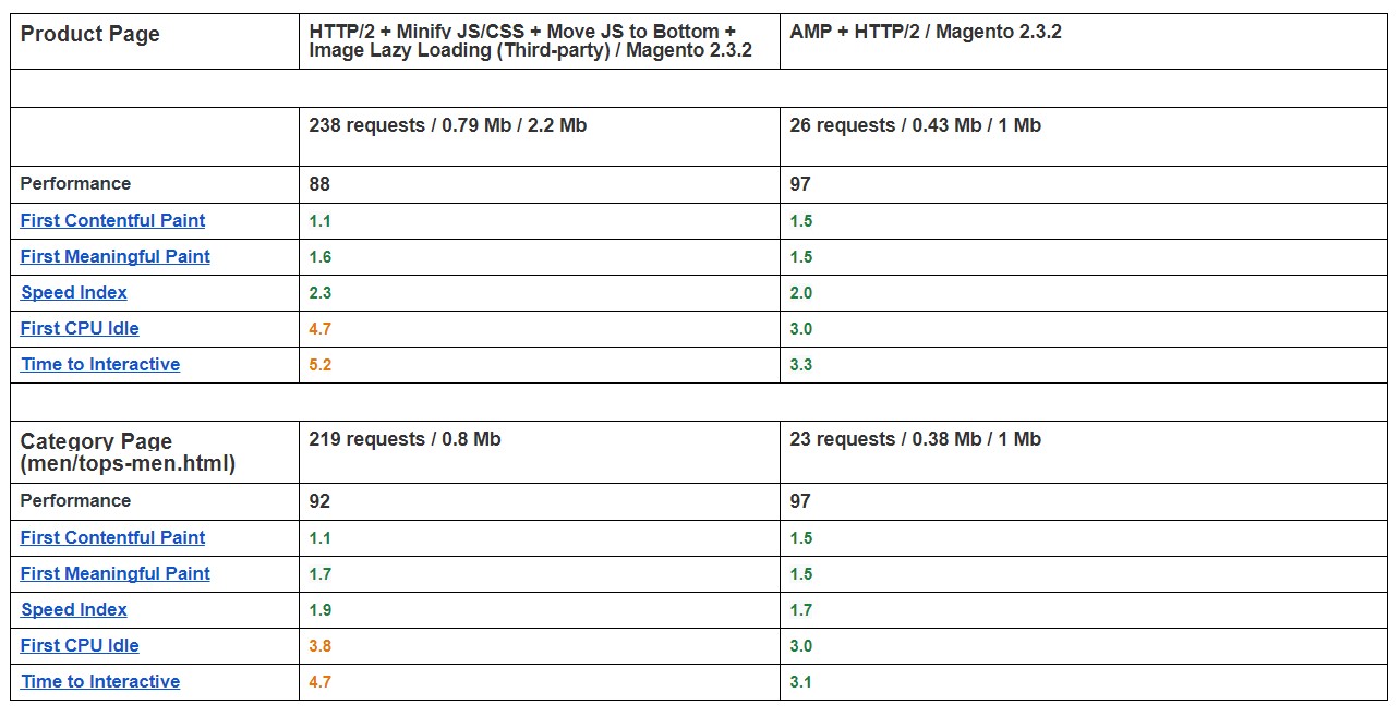 👨‍💻 Magento 2 Speed Optimization | Research & the Ultimate Guide ...