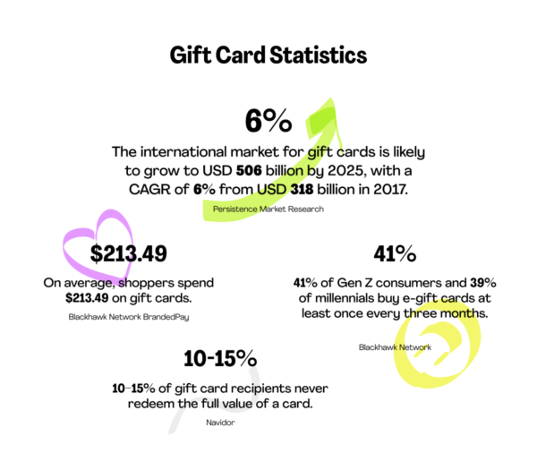 Benefits of Gift Cards and Their Disadvantages in 2023 | Mageworx Blog