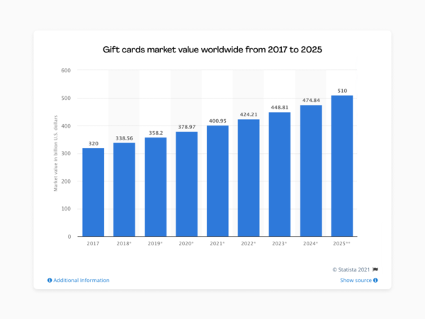Benefits of Gift Cards and Their Disadvantages in 2023 | Mageworx Blog